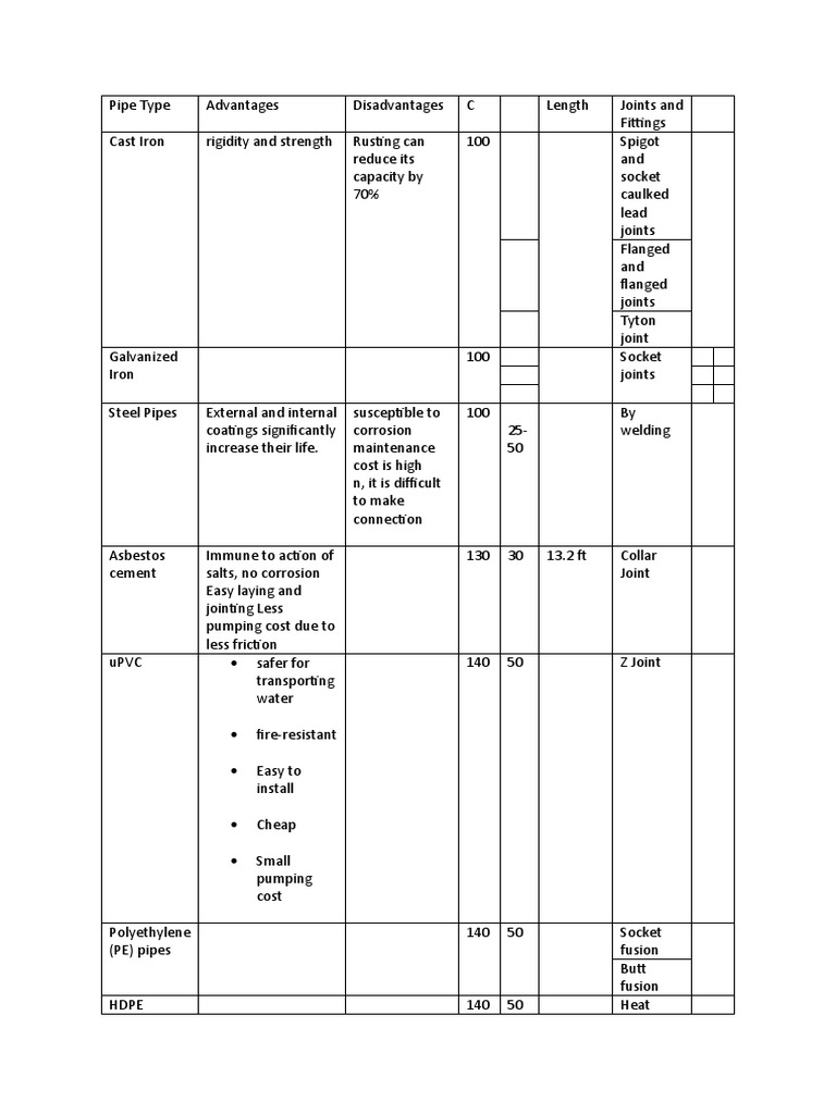Pipe Type | PDF | Applied And Interdisciplinary Physics | Chemistry