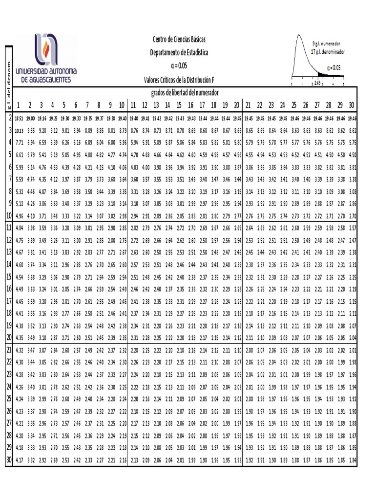 Tabla Distribución F Complementaria | PDF