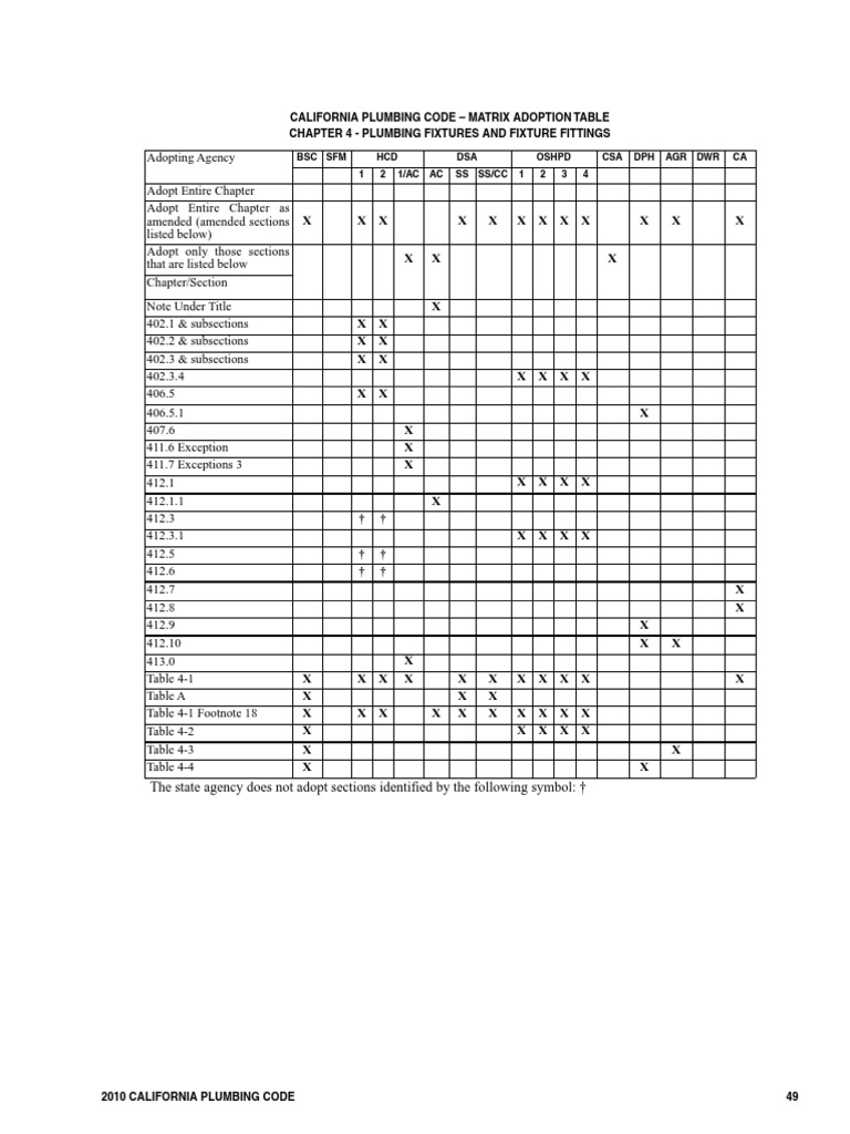 California Plumbing Code Overview | PDF | Plumbing | Manufactured Goods