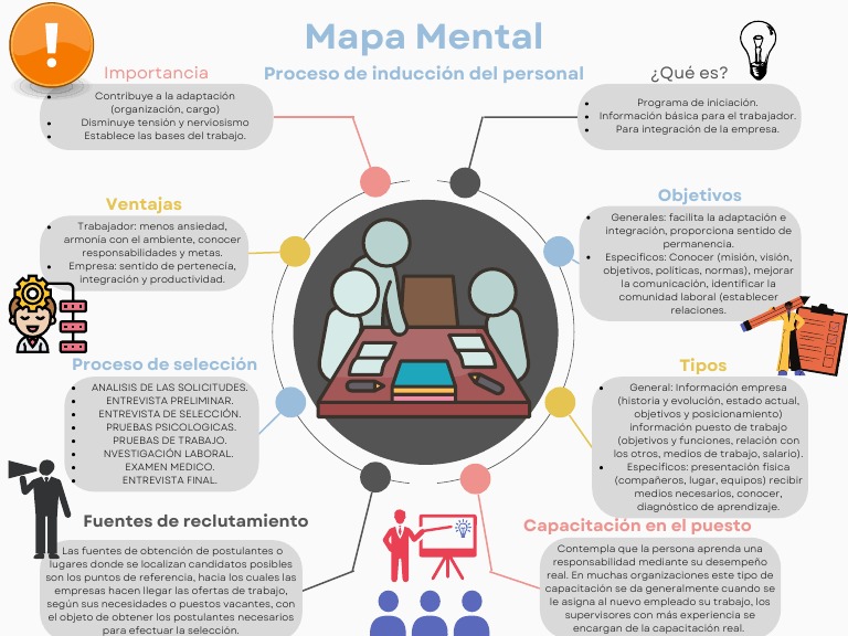 Mapa Mental Proceso de Inducción Del Personal | PDF | Mente | Reclutamiento