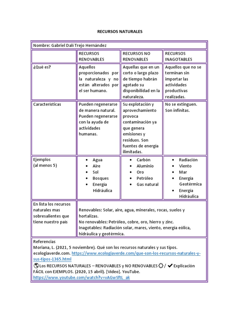 Clasificación y ejemplos de los principales recursos naturales renovables, no renovables e ...