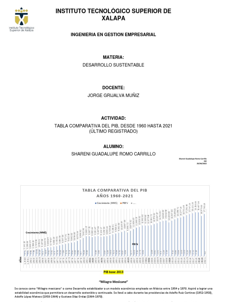 Tabla Comparativa Del Pib J Desde 1960 Hasta 2021 (Último Registrado ...