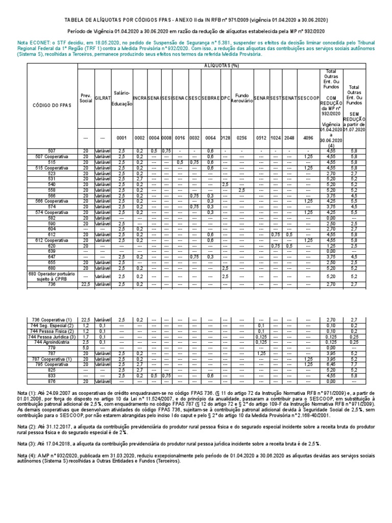 Tabela de Alíquotas Por Códigos Fpas | PDF | Ajuda humanitária | Brasil