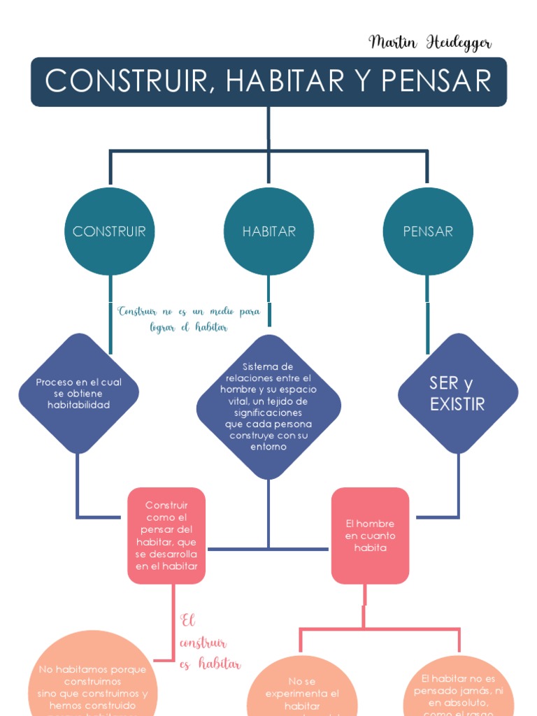 Construir, Habitar y Pensar | PDF | Metafísica | Teorías filosóficas