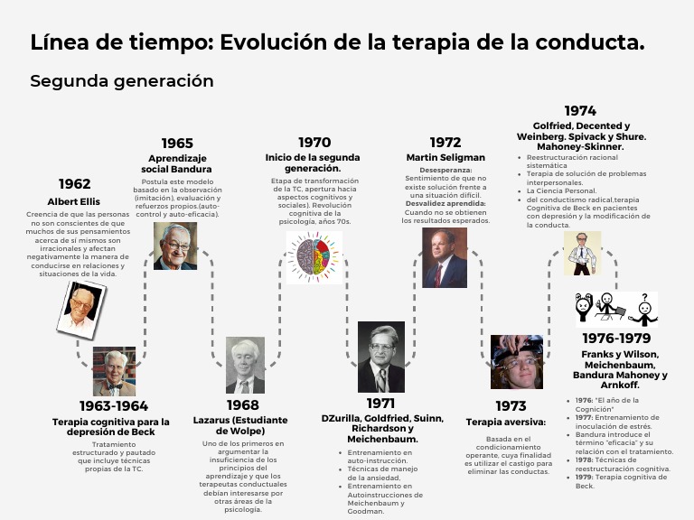 Línea de Tiempo Evolución de La Terapia de La Conducta. | PDF | Terapia cognitiva | Terapia ...