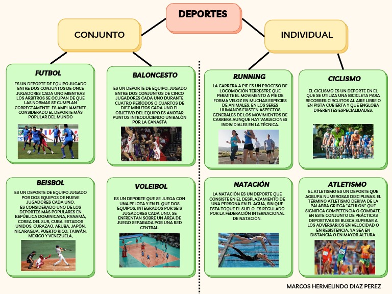 Mapa Conceptual de Deportes Individuales y Colectivos | PDF | Deportes ...