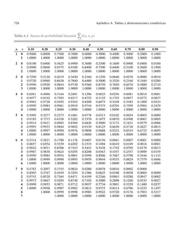 Tabla-Sumas de Probabilidad Binomial 1 | PDF