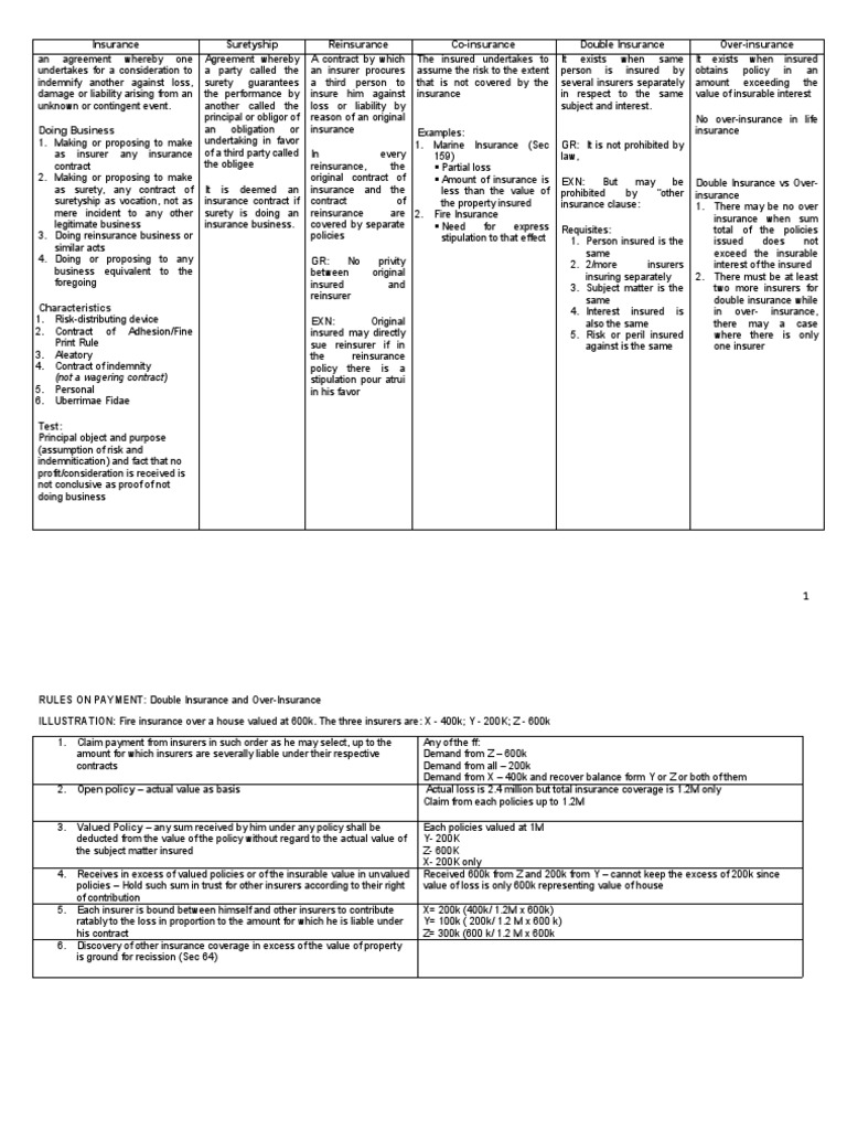 Insurance Matrix | PDF | Insurance | Liability Insurance