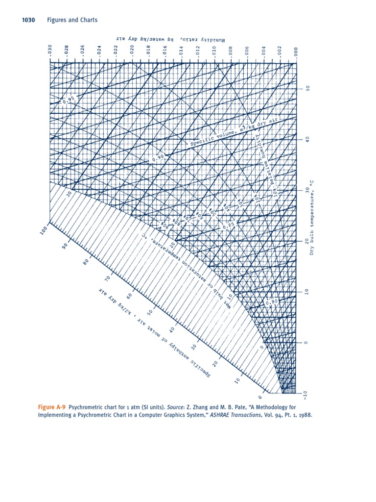 Visualizing Thermodynamic Properties: A Guide to Psychrometric Charts | PDF