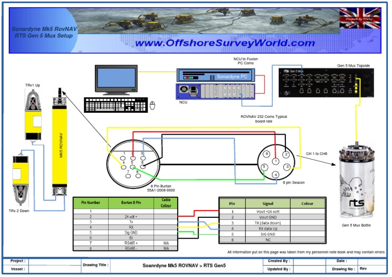 Sonardyne MK 5 ROV NAV To RTS Gen5 | PDF