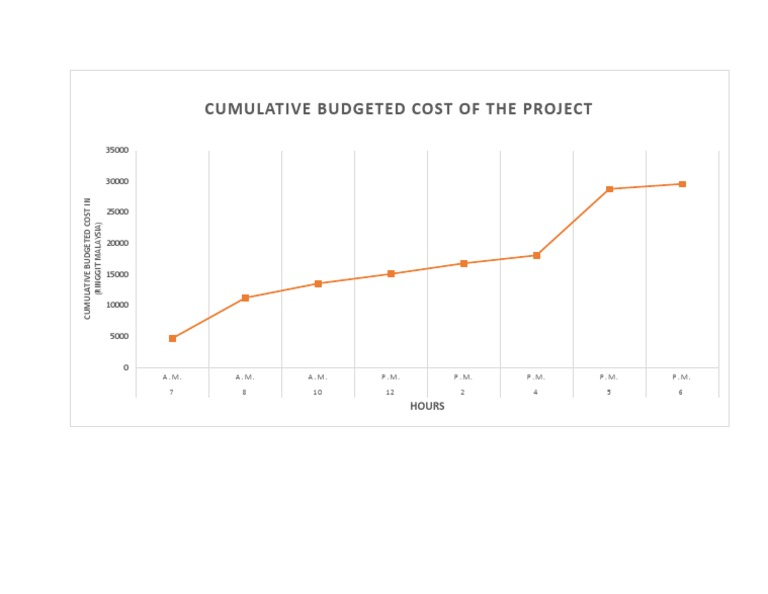 Cumulative Budgeted Cost of The Project | PDF