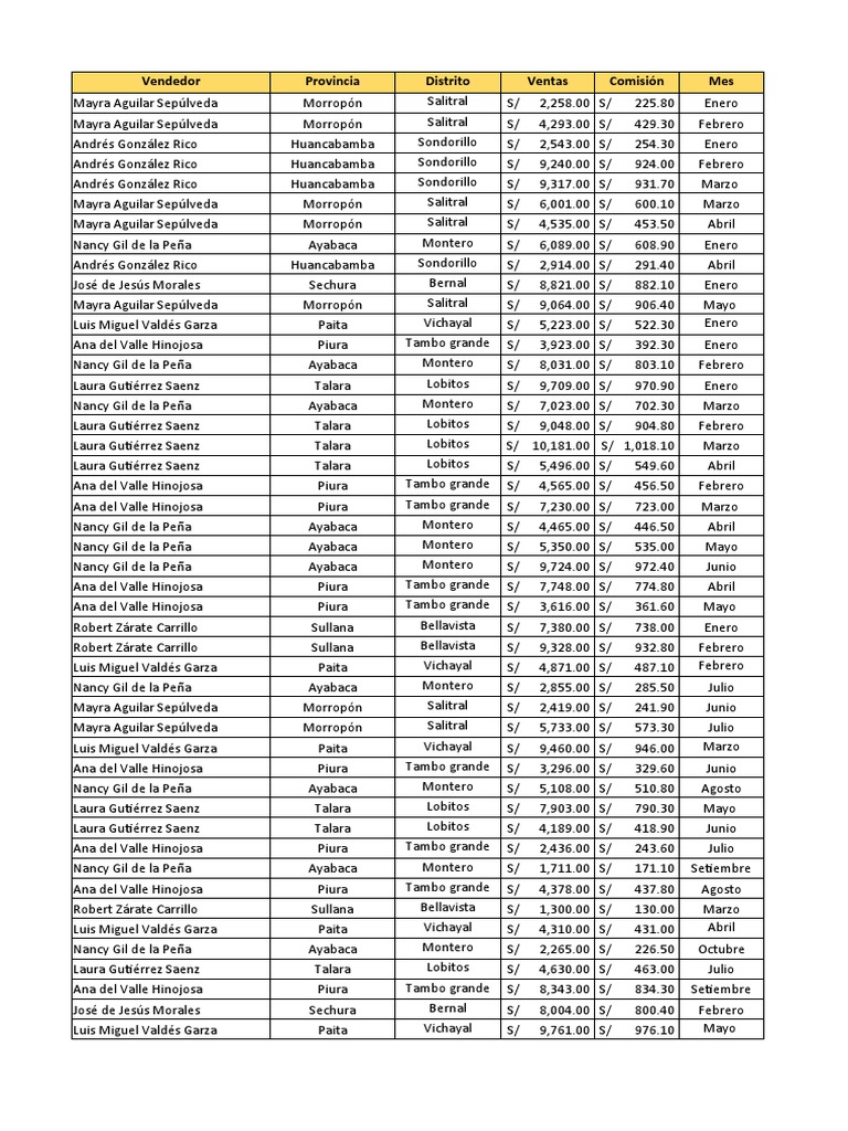 Resumen de ventas y comisiones 2021 | PDF