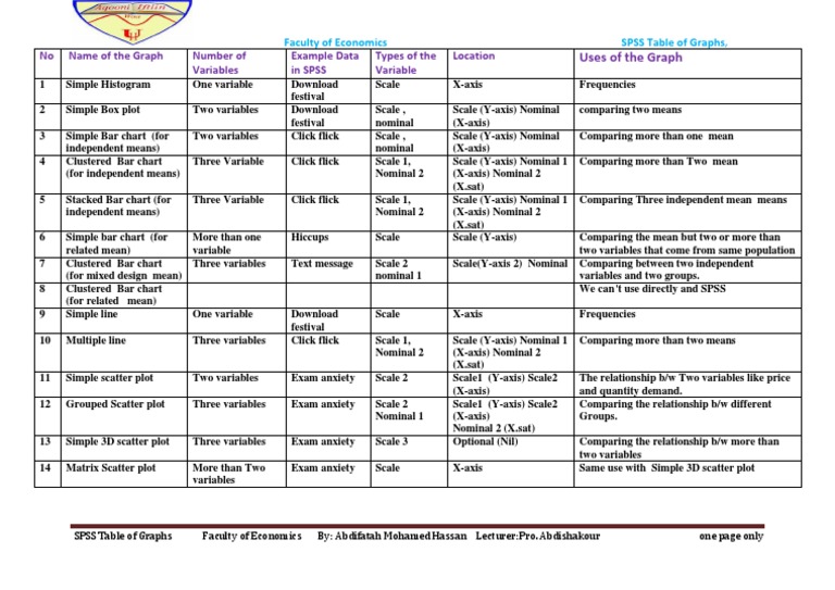 SPSS Table of Graphs | PDF | Chart | Scatter Plot