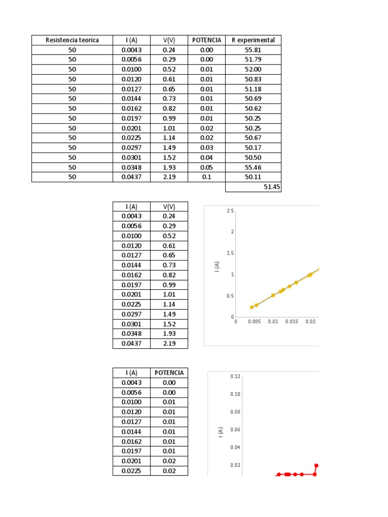 Tabla Ley de Ohm | PDF