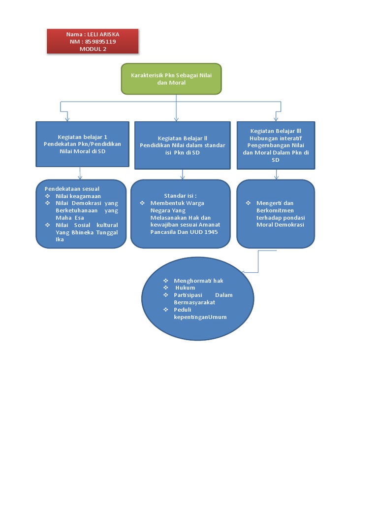 Peta Konsep PKN Modul 2 & 3 | PDF