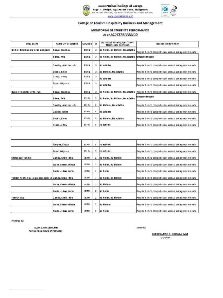 Inactive Students Monitoring | PDF | Qualifications
