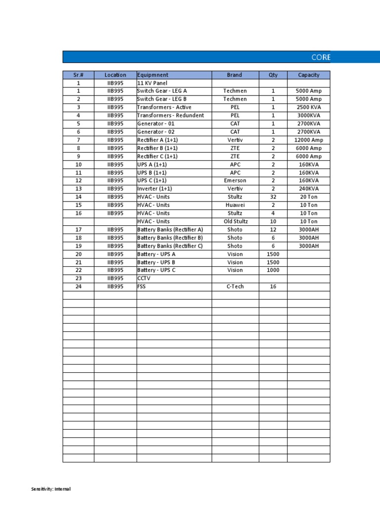 Core Site Inventory-V1 | PDF | Power Inverter | Rectifier