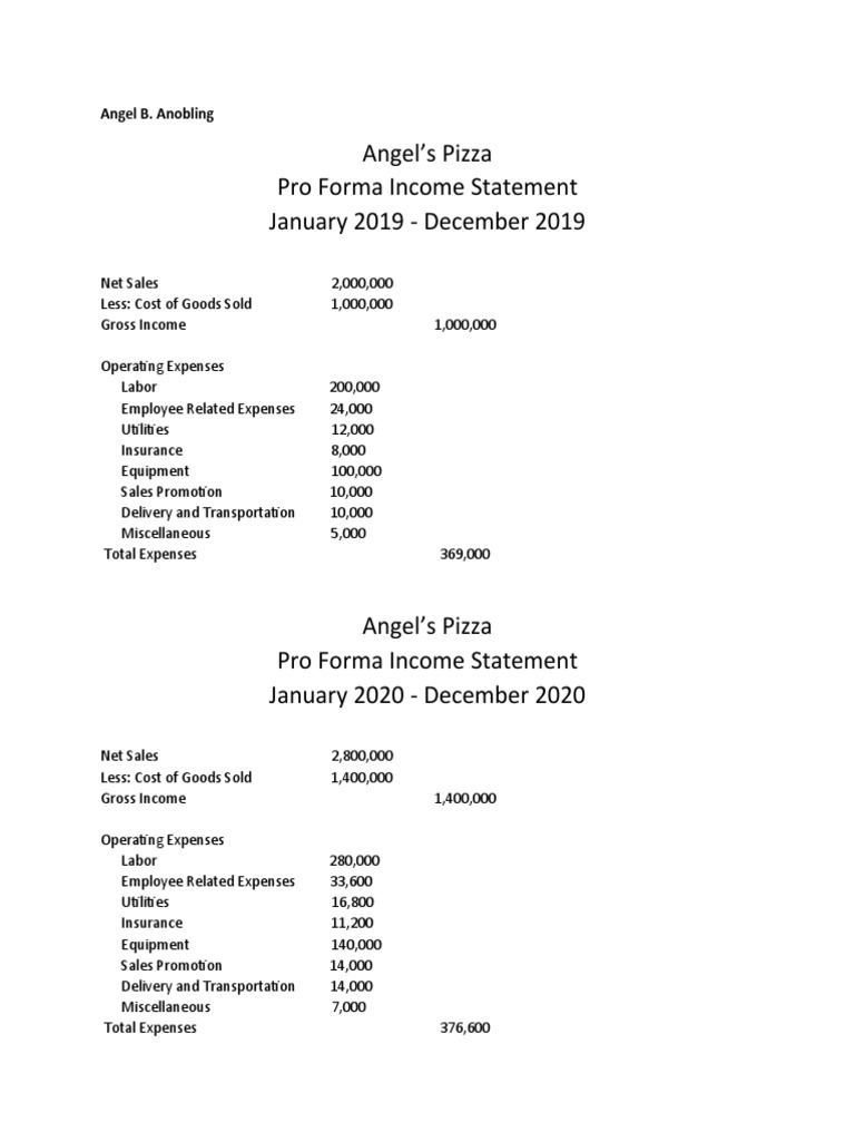 Angel's Pizza Pro Forma Income Statement January 2019 - December 2019 ...