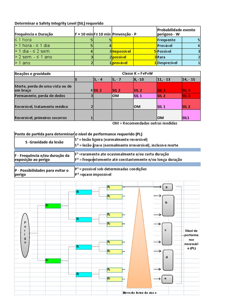 Determinar o Safety Integrity Level (SIL) Requerido | PDF | Medicina ...