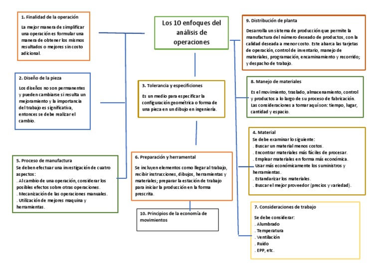 Mapa Conceptual 10 Enfoques | PDF