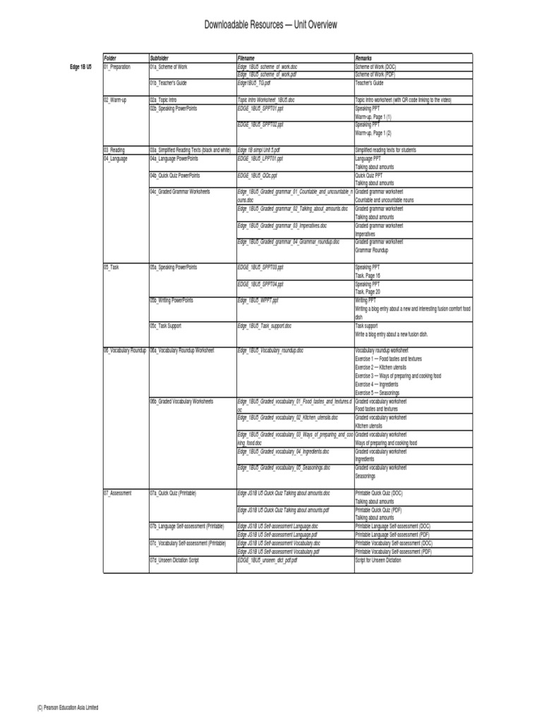 Edge 1B Unit 5 Resource Overview | PDF | Linguistics | Human Communication