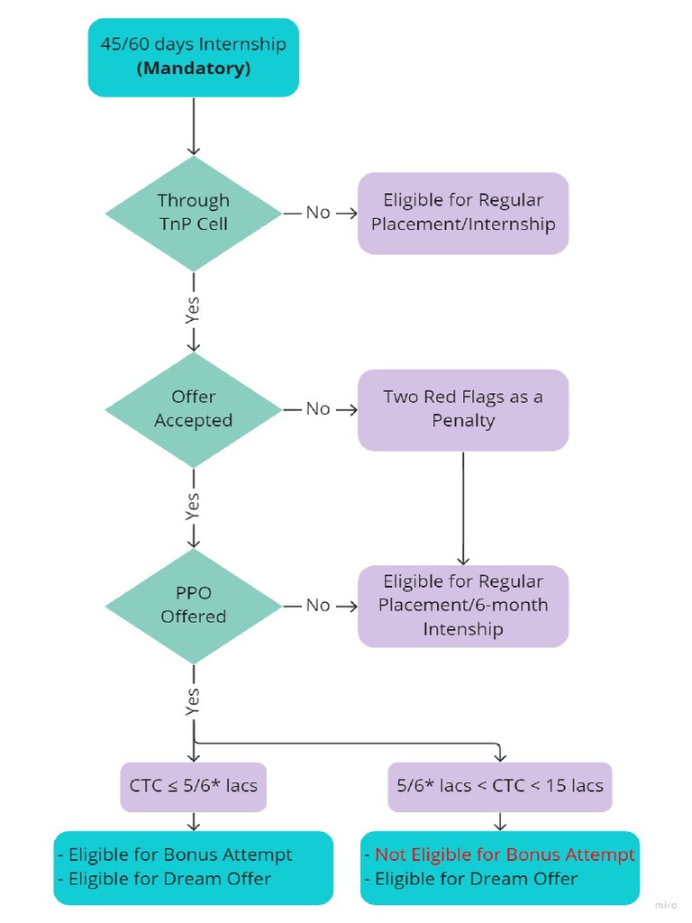 Flowchart Template | PDF