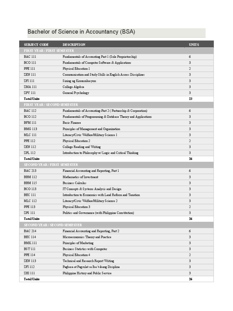 Bachelor of Science in Accountancy Subjects | PDF | Accounting | Science
