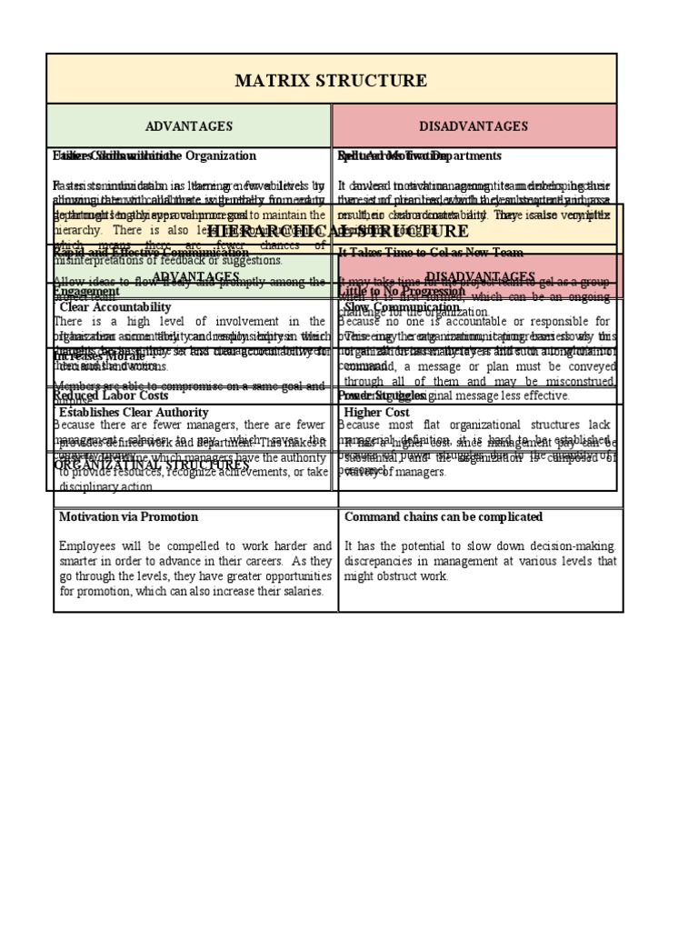 Types of Organizational Structures | PDF | Organizational Structure ...