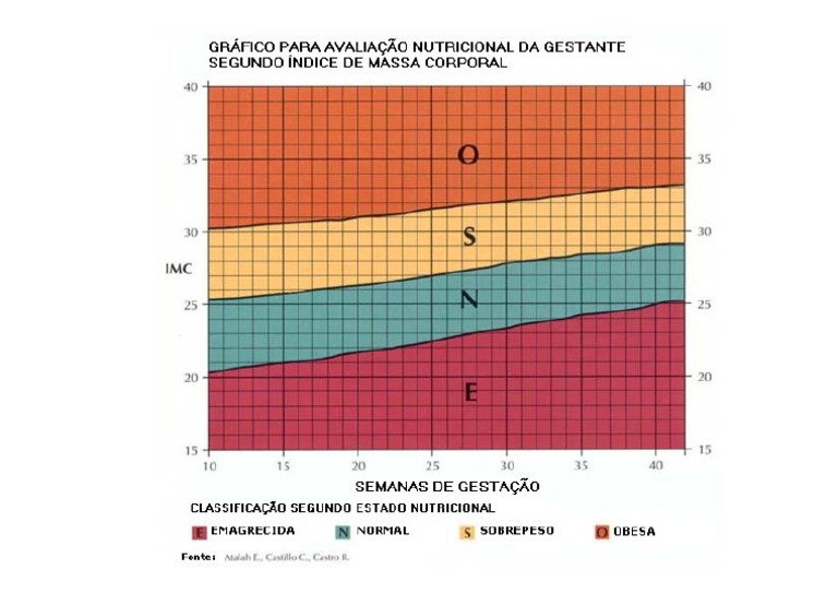 Curva Atalah - IMC - Gestantes | PDF