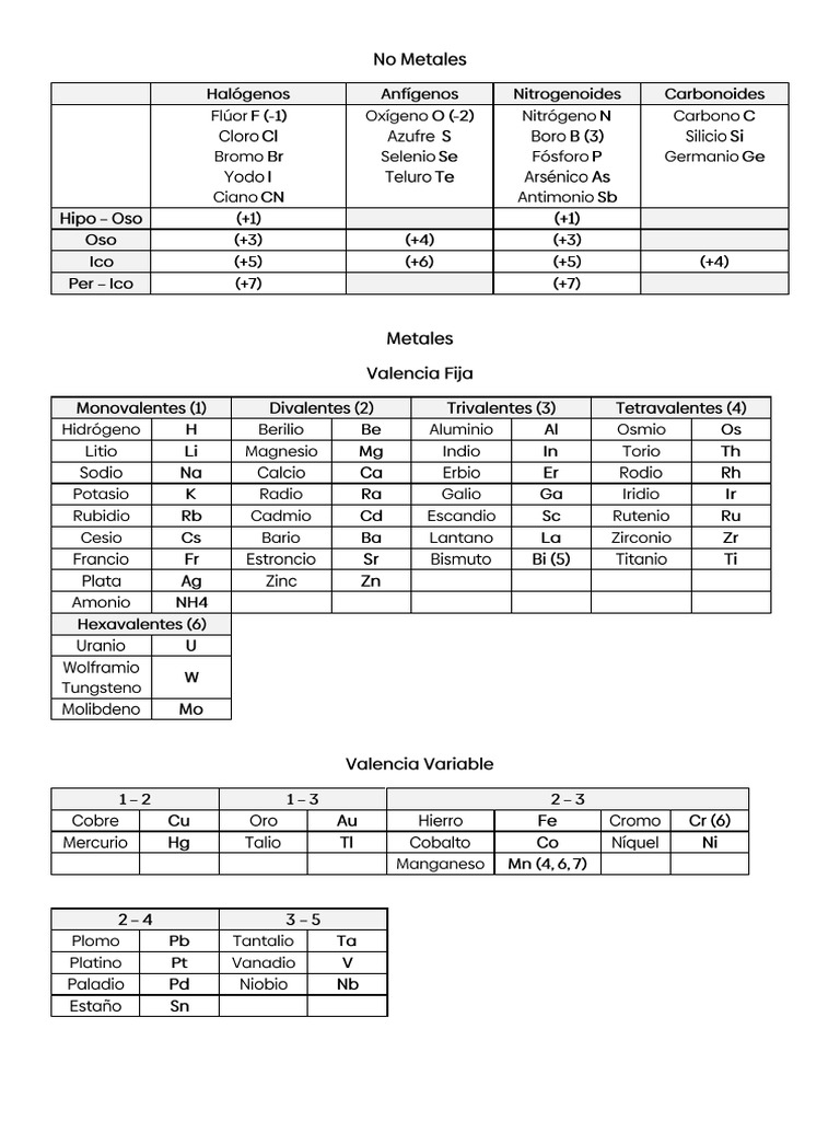 Tabla de Valencias | PDF