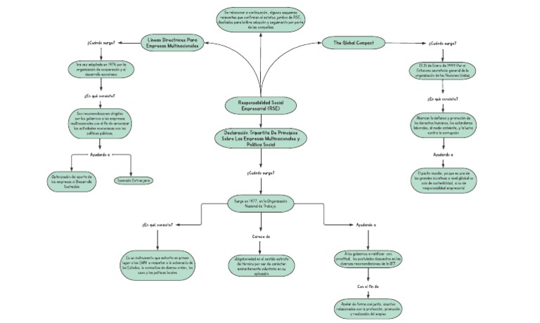 Rse - Mapa Conceptual | PDF | Responsabilidad social corporativa | Etica social