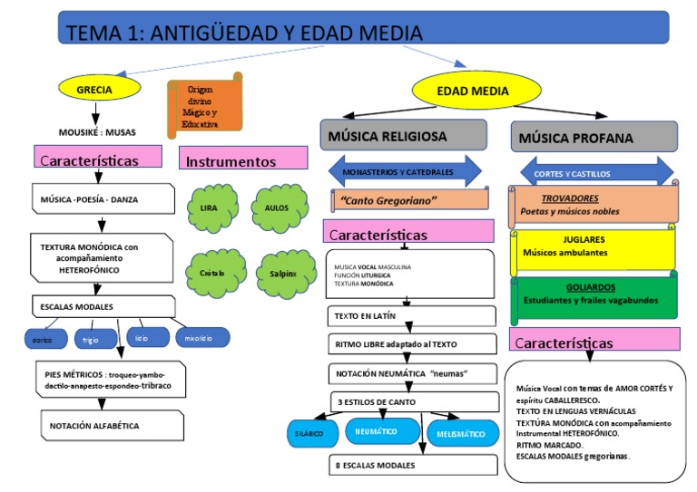 Tema 1 Mapa Conceptual 1 Pdf Las Artes Escénicas