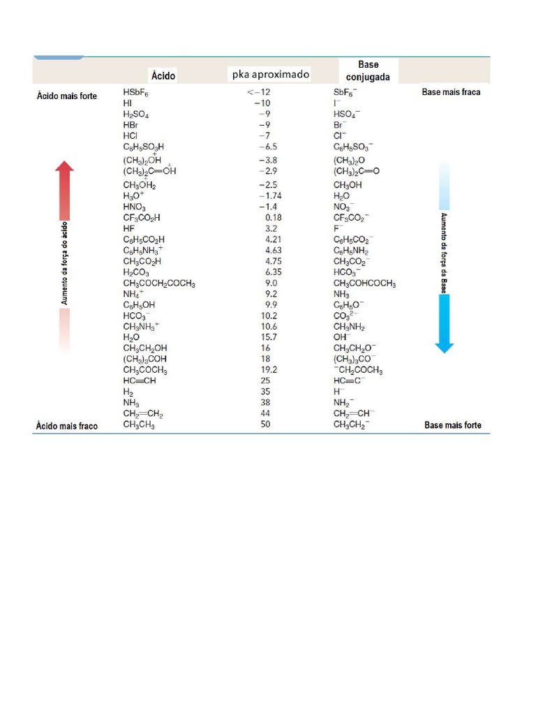 Tabela Pka Acidez | PDF