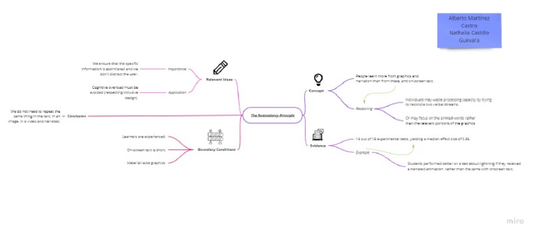(EB-142) The Redundancy Principle (Mind Map) | PDF