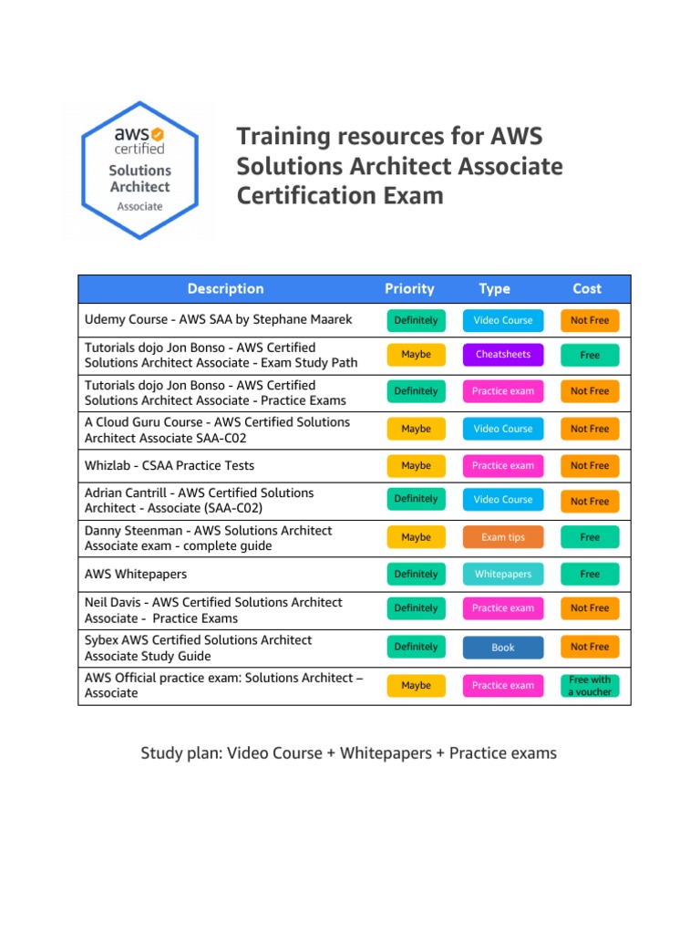 Study Plan For AWS SAA | PDF
