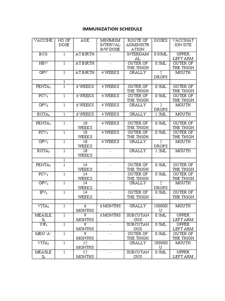 Immunization Schedule | PDF | Vaccines | Children's Health