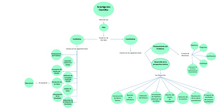 Mapa Conceptual Met de Inv - Actividad 1 | PDF | Investigación cuantitativa | Teoría