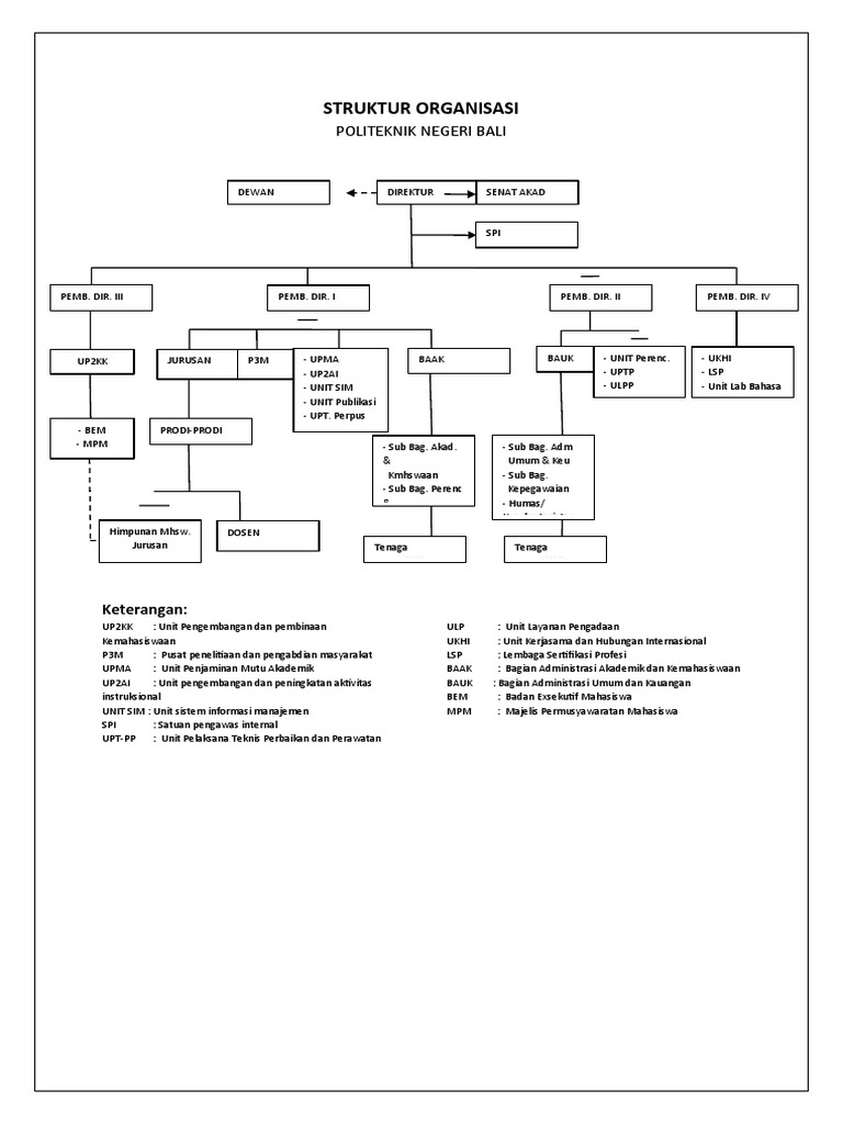 Struktur Organisasi Politeknik Negeri Bali Akp | PDF