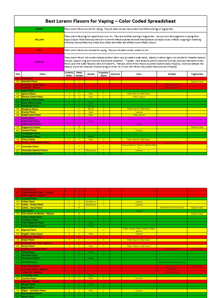 Best Lorann Flavors For Vaping - Color Coded Spreadsheet | PDF ...