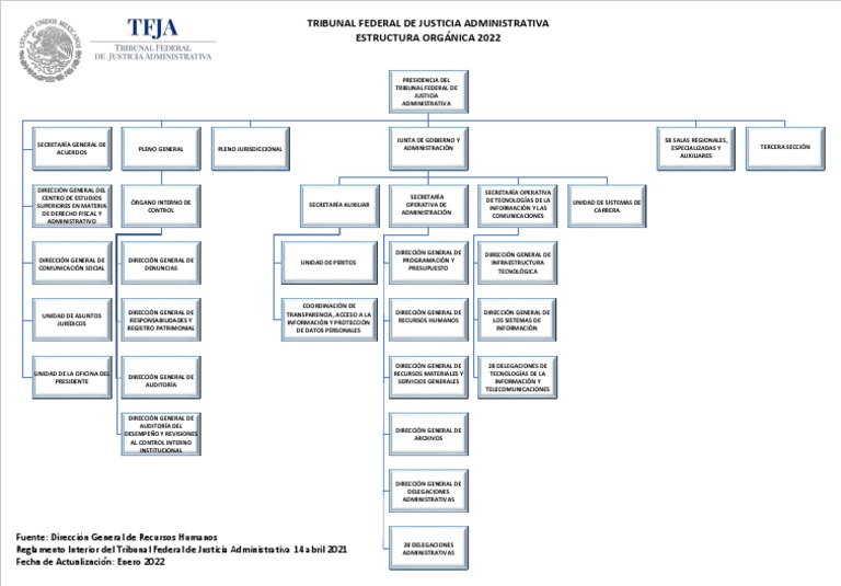 Tribunal Federal De Justicia Administrativa Estructura Orgánica 2022