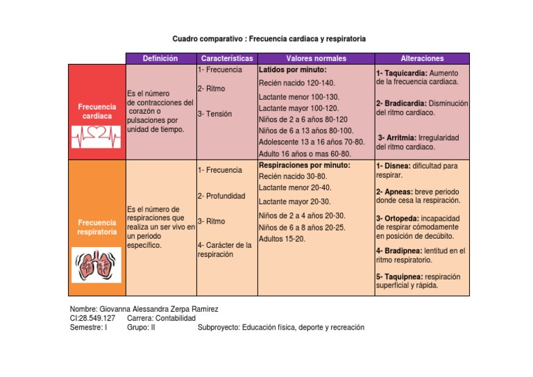 Cuadro Comparativo Frecuencia Cardiaca y Respiratoria | PDF | Ritmo ...