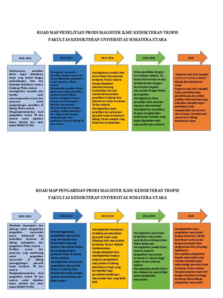 ROAD MAP PENELITIAN Dan PENGABDIAN PRODI MAGISTER ILMU KEDOKTERAN TROPIS-2 | PDF