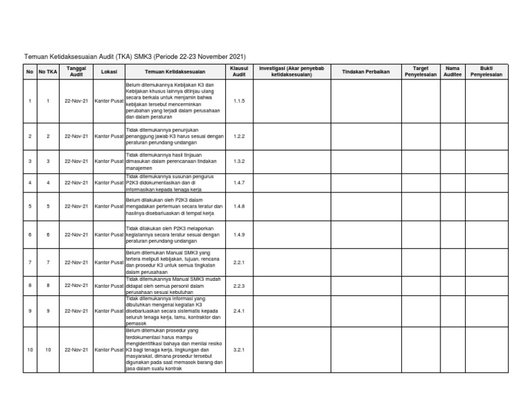 Contoh Temuan Audit SMK3 | PDF
