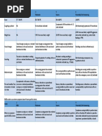 CTAS Level Acuity Level Care/Reassessment Conditions | PDF | Major ...