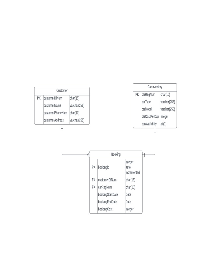 Car Rental System Er Diagram | PDF