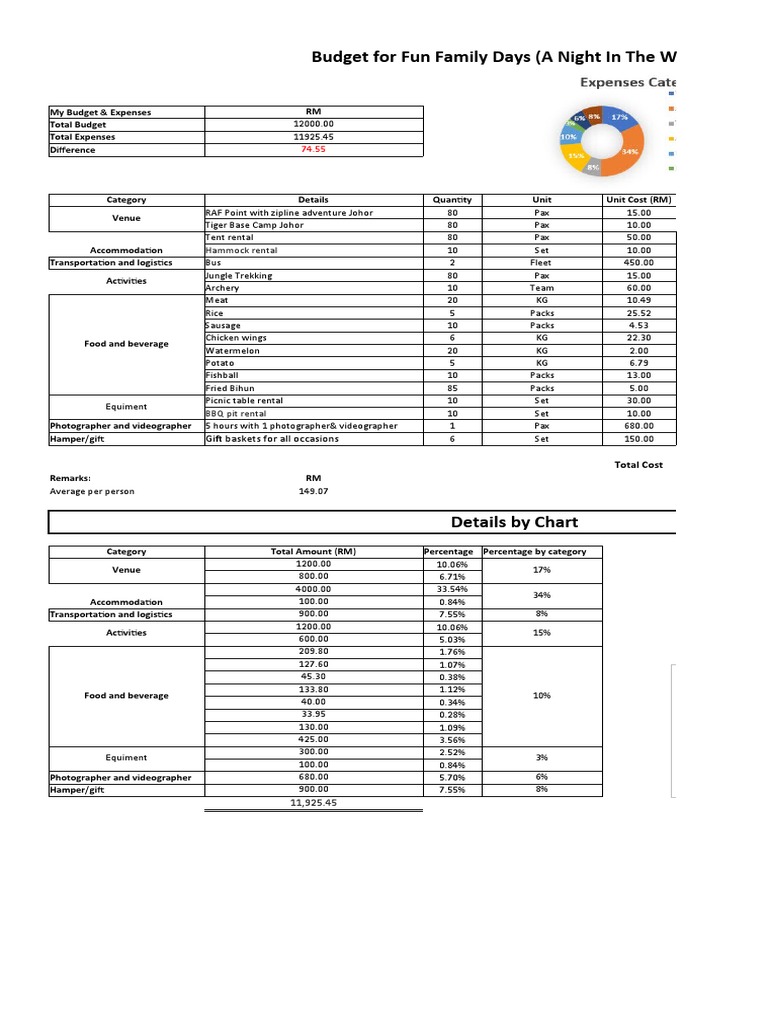 Task 3 - Budget Calculation For Fun Family Days | PDF | Foods | Food ...