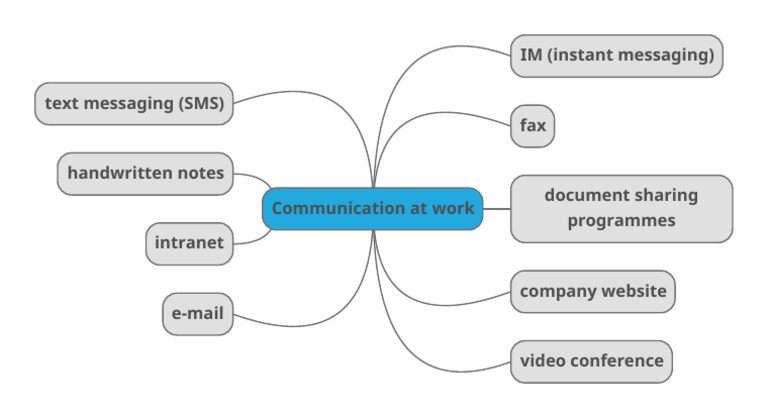 Communication Mind Map | PDF