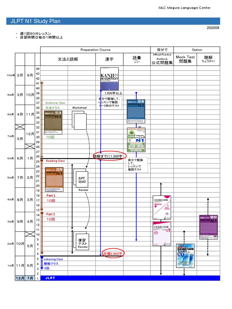 JLPT N1 Study Plan | PDF