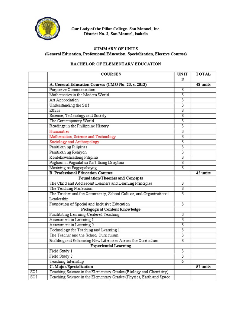 Summary of Units CTE | PDF | Teaching Method | Pedagogy