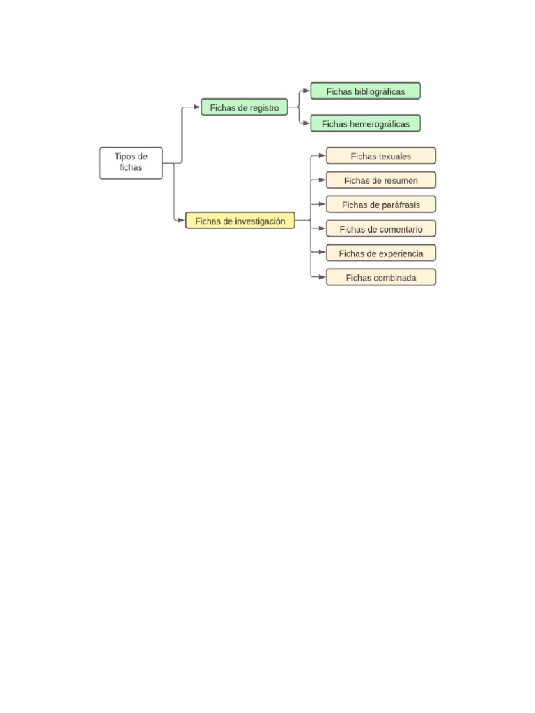 Tipos de Fichas 1ce | Descargar gratis PDF | Ciencias de la Salud